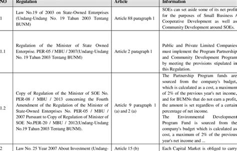 Csr Regulation In Indonesia Download Table