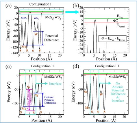 Color Online Electrostatic Potential Plot Of Mos 2 Ws 2 Depicting Download Scientific