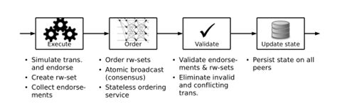 fabric architecture and systemchaincode