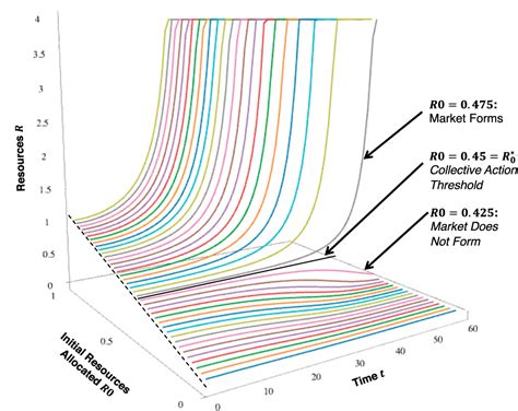 Figure 2 From Collective Action Problems And Resource Allocation During Market Formation