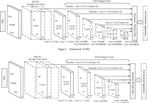 Figure 1 From Traffic Sign Detection Method Of Improved Ssd Based On Deep Learning Semantic