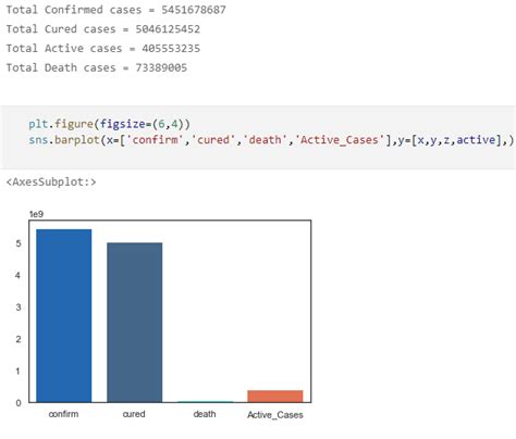 Data Visualisation Using Python Libraries Like Pandas Seaborn Matplotlib Plotly Numpy