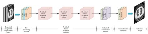 The Structure Of The Proposed Residual Dense Inception Network For