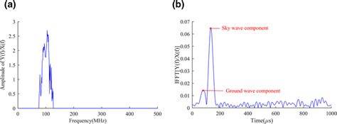 Results For The Inverse Fast Fourier Transform Ifft Method With The