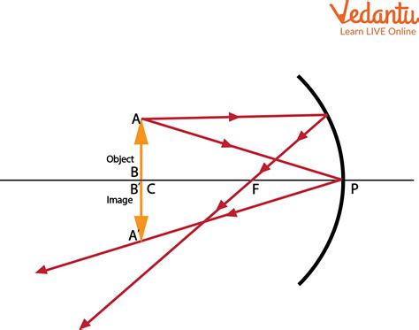 Velocity Of Object And Velocity Of Image Important Concepts For Jee