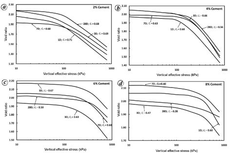 Relationship Between Curing Time And Compression Index Of Soft Soil For Download Scientific
