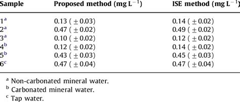 Determination Of Fluoride In Water Samples And Validation Of Proposed