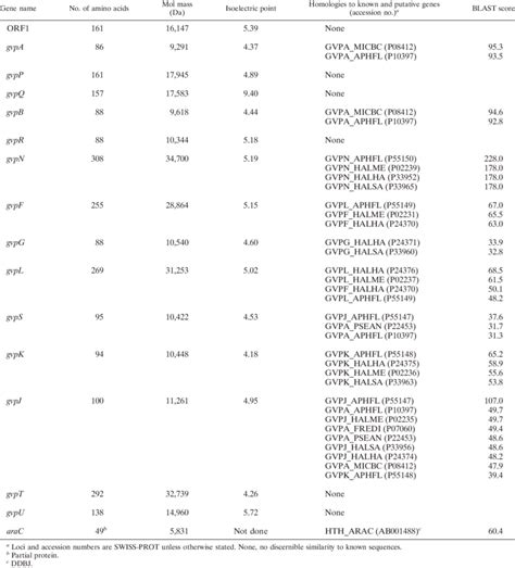 Sequence Analysis Results Download Table