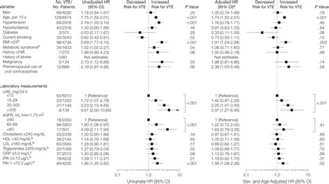 Univariate And Sex And Age Adjusted Proportional Hazards Analysis Of Download Scientific