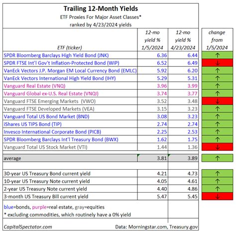 하이일드 채권이 수익률 선두 주식은 뒤처져 한국경제