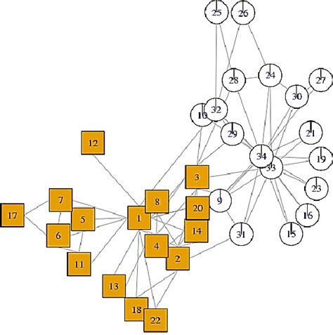 figure 1 from a nature inspired algorithm to find community structure in complex networks