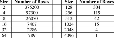 Box Counting Richardson Plot Data Resulting In Fractal Dimension Of Download Table