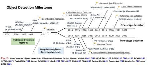 [논문 리뷰] object detection in 20 years a survey 1 — lim s technology