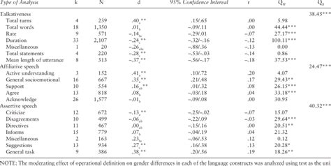 Gender Effects On Talkativeness Affiliative Speech And Assertive Download Scientific Diagram