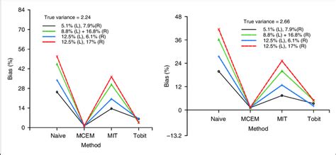 The Biases Of Variance Components The Bias Of Variance 2 1 From Download Scientific