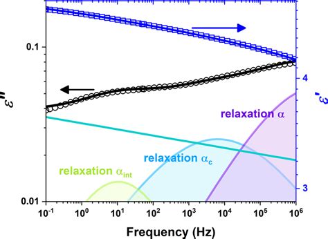 the fitting of broadband dielectric spectroscopy bds data