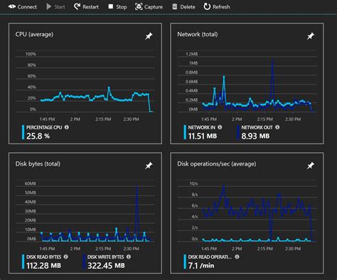 Azure Portal Metrics Graph Metric Chart Always Showing 0 Or Dips At