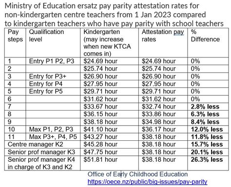 Pay Parity And Improving Conditions In Ece Official Campaign Page How