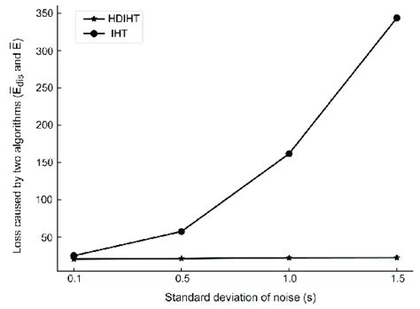 the effect of different noise levels on the loss of the two algorithms