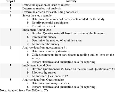 procedures for a two round delphi commencing with a closed ended survey