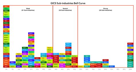Ibd Industry Groups Bell Curve Bullish Percent Stage Analysis