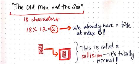 Taking Hash Tables Off The Shelf Truth Time Learning About Theoretical By Vaidehi Joshi