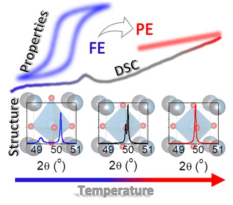 Pdf Unveiling The Strain And Structural Ferroelectric Phase