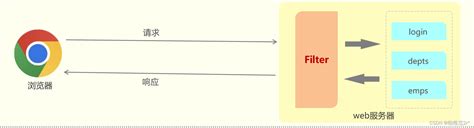 过滤器（filter）和拦截器（interceptor）学习笔记 filter 转拦截器 csdn博客