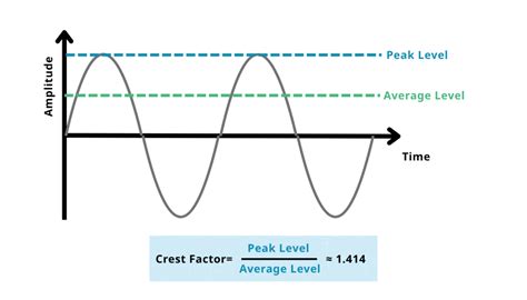 What Is Crest Factor Comprehensive Guide To Waveform Analysis