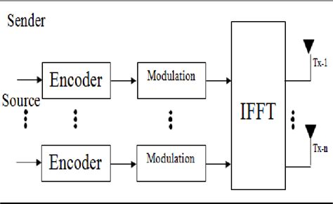 Figure 1 From Design Of Energy Detection Based Multistage Sensing Technique Semantic Scholar