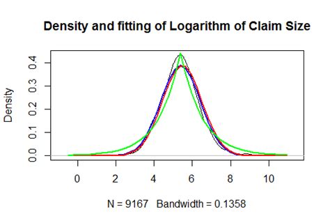 Density Of The Logarithm Of The Claim Size And Its Fitting With
