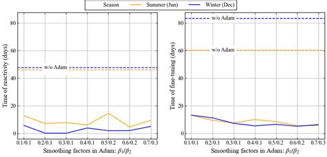 Tof And Tor Of Lac Ab Algorithm Download Scientific Diagram