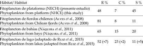 Percentage Composition Of Functional Groups Csr In Species Richness Download Scientific