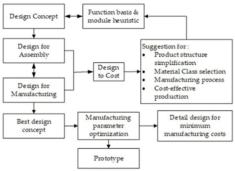 Manufacturing Process Design
