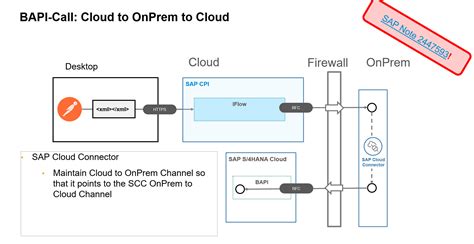Calling A Bapi In The Sap S4hana Cloud From The C Sap Community