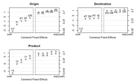 Displaying The Most Notable Fixed Effects — Plotfixestfixef • Fixest