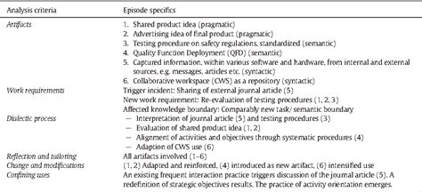 Table 5 From The Emergence Of Boundary Clusters In Inter Organizational