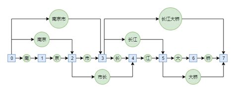 Llm 分词算法 Bpe Wordpiece Unigram 简介 知乎