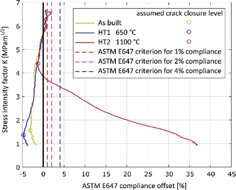 The Stress Intensity Factor Compliance Offset Plot For Selected Δk Download Scientific Diagram