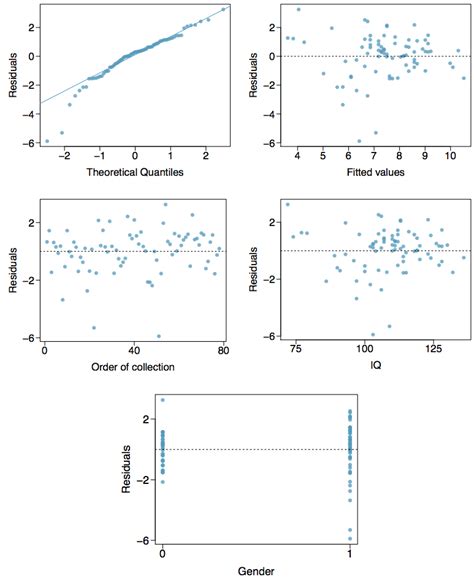 Solved A Regression Model For Predicting GPA From Gender And Chegg Com