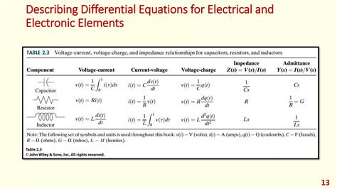 Modern Control Lec 02 Mathematical Modeling Of Systems Pdf Computer Networking Computing