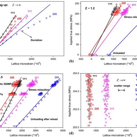 Elastic Lattice Strains And Intergranular Strain Between 200 And