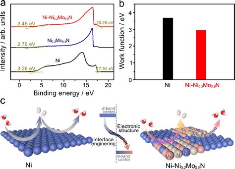 A Ups Valence Band Spectra Of Ni Ni 02 Mo 08 N And Ni Ni 02 Mo 08