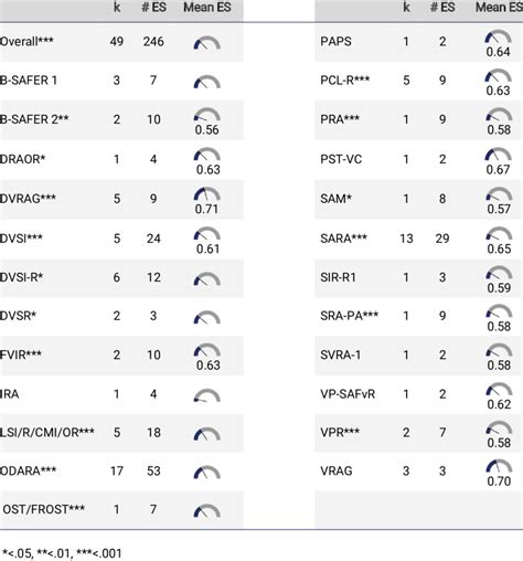 Mean Effect Size By Instrument Download Scientific Diagram