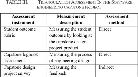 Table Iii From The Triangulation Assessment Model For Capstone Project In Software Engineering