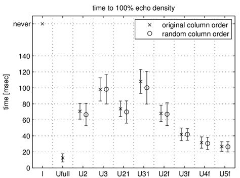Time Needed To Achieve Full Echo Density For Fixed Size Scenario