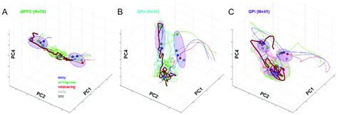 Neural Trajectories In The Space Of Pcs 1 2 And 4 Plotted Using Download Scientific Diagram