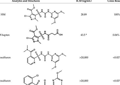 Cross Reactivity Of Mab 1a91h11 With Hm And Other Sulfonylureas Download Scientific Diagram