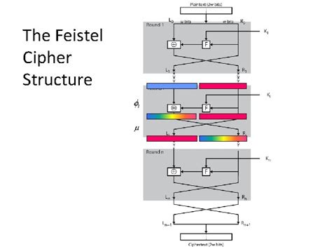 Modern Block Ciphers Cse 651 Introduction To Network