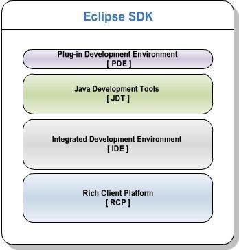 Introduction To Eclipse Plugin Development Wideskills
